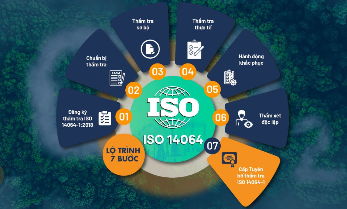 ISO 14064 - Cánh cửa vào chuỗi cung ứng toàn cầu